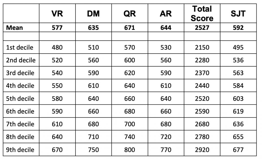 UCAT Scores Guide: What Is a Good UCAT Score? - Medic Mind